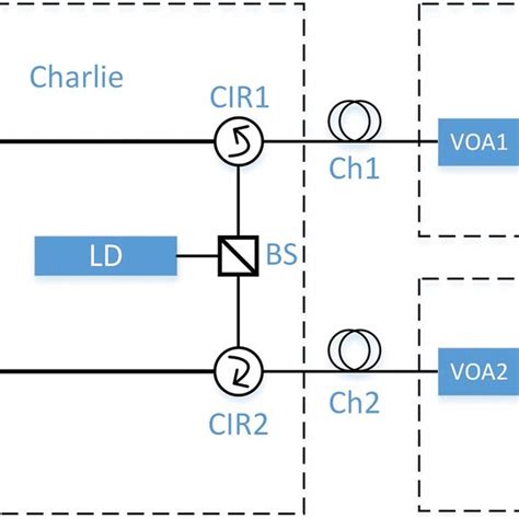 Schematic Of Polarization Based Pandp Mdi Qkd Charlie Owns A Laser And