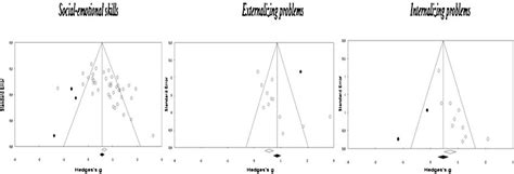 Funnel Plots Of Outcome Categories Download Scientific Diagram