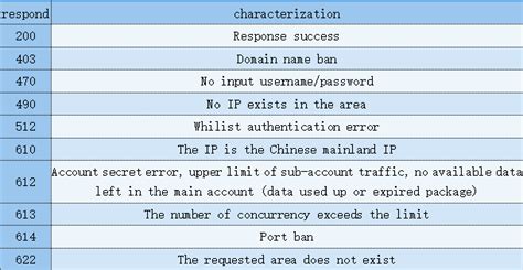 Common Response Codes