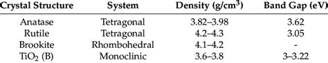 Some Parameters Of The Four Main Polymorphs Of Tio 2 Download Table