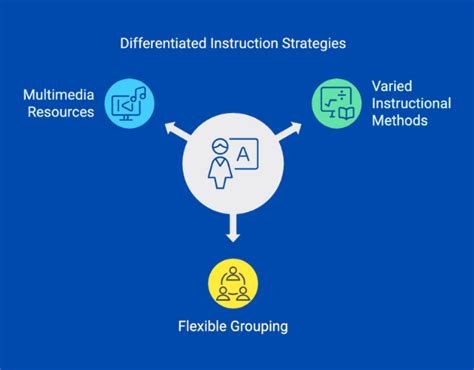 Differentiated Instruction Strategies Examples