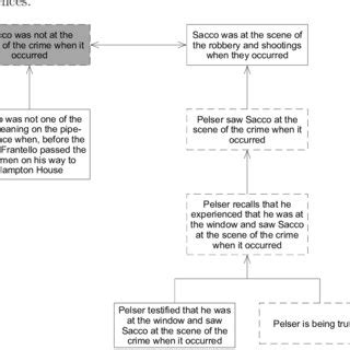 2 An Example Of A Standard Argument Structure Adapted From A Download Scientific Diagram