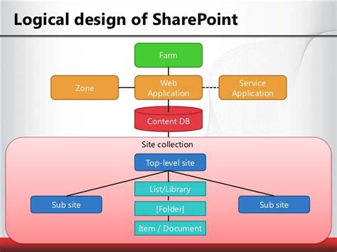 Guiding A Successful Sharepoint Implementation