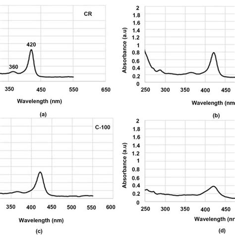 Laser Induced Fluorescence Spectra For Co At Different Temperatures