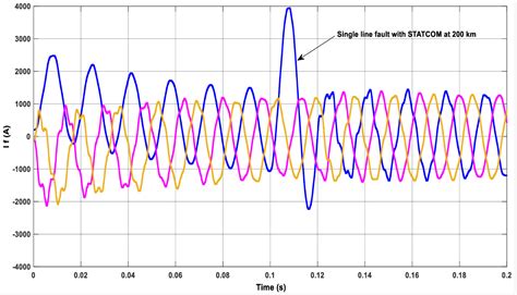 figure 9 from fault detection and classification of shunt compensated