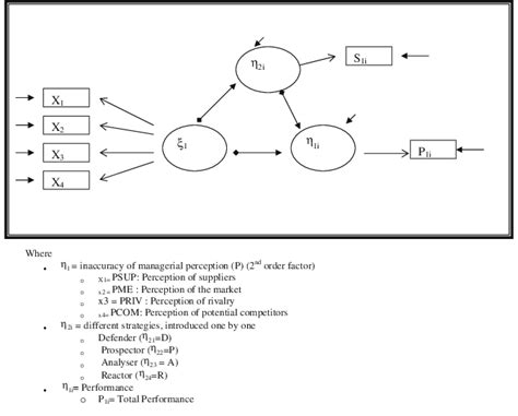 Path Diagram Of The Perceptionstrategiesperformance Causality Model