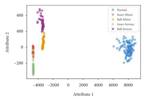 Dimensionality Reduction Results Of Bearing Fault Data A In Two Download Scientific Diagram
