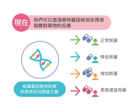 藥物基因檢測 知多少？ 世基生物醫學股份有限公司