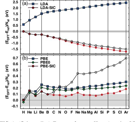 Figure 1 From Importance Of Complex Orbitals In Calculating The Self Interaction Corrected