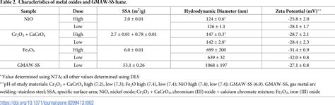Table 2 From Pulmonary Toxicity And Lung Tumorigenic Potential Of
