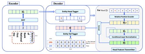 The Framework Of Htlinker With An Example Of Nested Named Entity