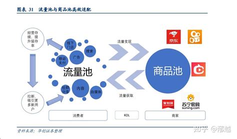 短视频电商平台的流量货币化率 知乎