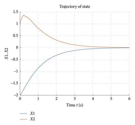 state responses of the closed loop system in example 2 download