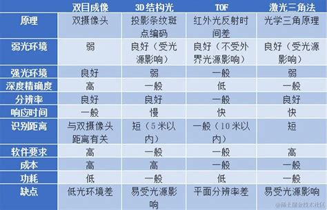 对比区分3d机器视觉和2d机器视觉，以最优解决方案赋能“智”造3d机器视觉领域正在持续研发与推进，通过与2d机器视觉的结 掘金