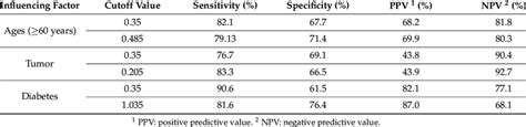 Comparison Of The Diagnostic Value Of QFT GIT After Adjusting Cutoff