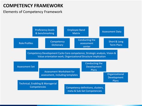 Competency Framework PowerPoint Template SketchBubble