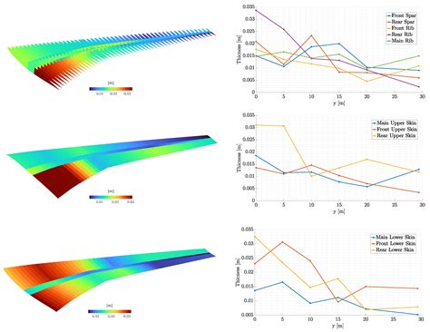 Towards Structural And Aeroelastic Similarity In Scaled Wing Models Development Of An