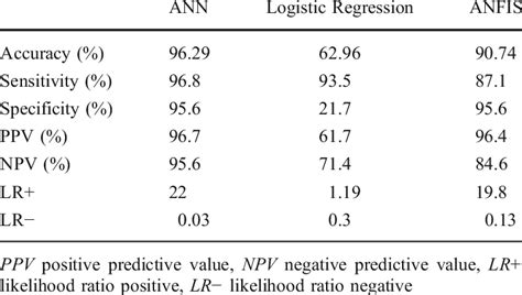 Comparison Of Predictive Performance Of Ann Artificial Neural