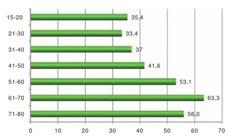 Response Rates By Age Download Scientific Diagram