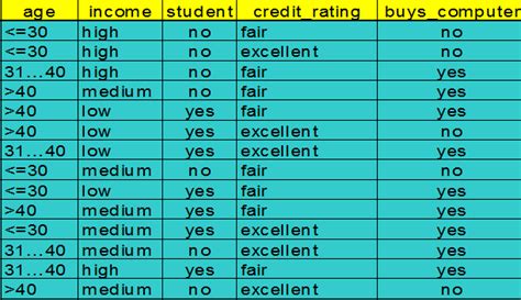 Share Is Fun Klasifikasi Decision Tree