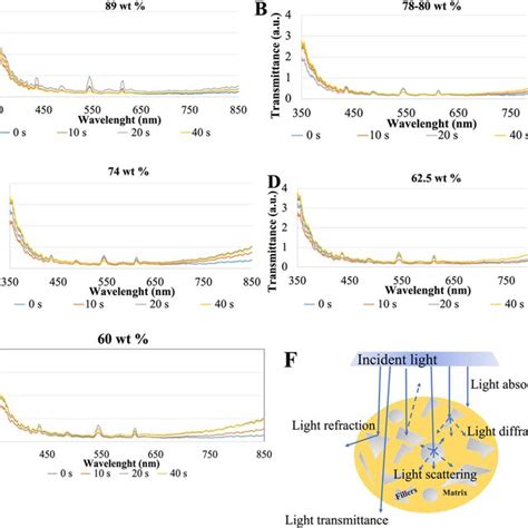 A Preparation Of Specimens And Light Irradiance Time Points B Optical