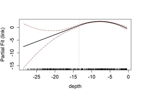 Getting Started With Mrsea One Dimensional Smoothing • Mrsea