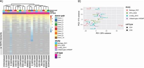 Donor Matched Cd4 And Cd8 T Cell Datasets And Herv Expression A