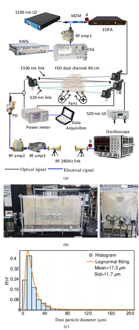 A Experimental Setup For The Hybrid Fso Rf Link In A Dusty Fso Download Scientific Diagram