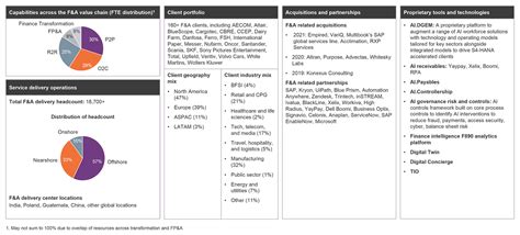 Capgemini Cfo Fanda Services Capabilities 2022 Hfs Research