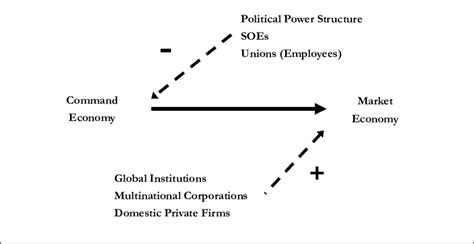 The Relationship Of Inhibiting And Constraining Factors In Economic