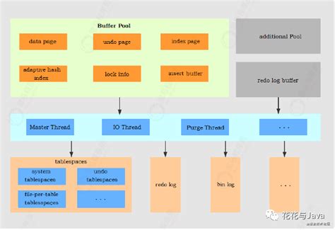 「mysql系列」innodb的架构和原理深入剖析 鸿蒙开发者社区 51cto
