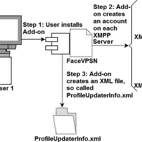 Setup Of ProfileUpdater Component Download Scientific Diagram