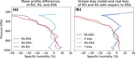 amt evaluating two methods of estimating error variances using