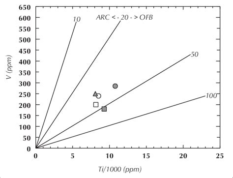 Trace Element Plot Showing Ocean Floor Basalt Ofb Affinity Of