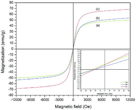 Magnetization Curves Of Nickel Ferrite Ceramics Fabricated By Two Step