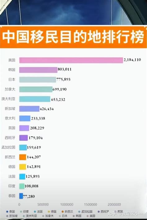 我国移民目的地排行榜 知乎