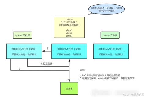 Kubernetes服务部署——rabbitmq（集群版）rabbitmq Kubernetes Csdn博客