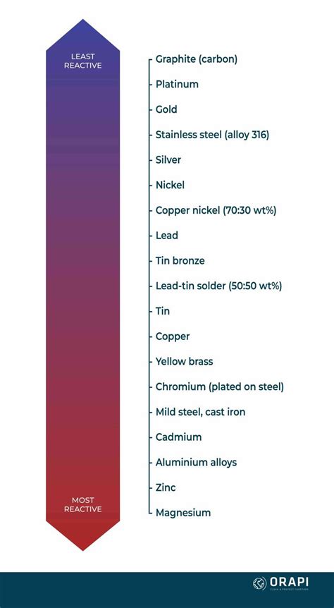 Galvanic Corrosion An In Depth Analysis Orapi Asia