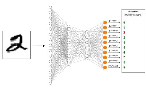Creating A Multilayer Perceptron Mlp Classifier Model To Identify Handwritten Digits By