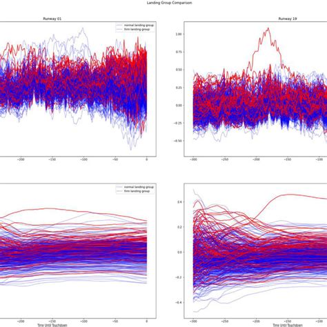 Clusters Differentiating Between Temporal Patterns In The Rowmean And