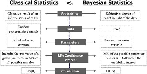 figure d 81 from application of classical versus bayesian statistical methods to on line