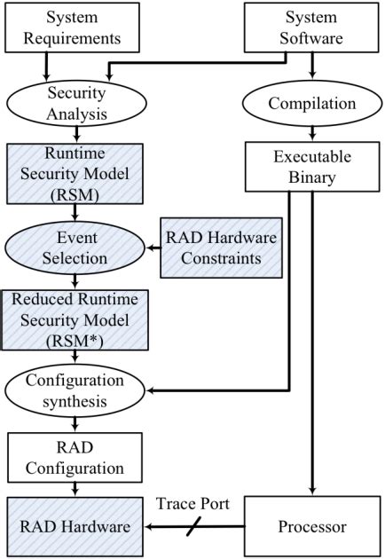 Figure 2 From Analysis Of Control Flow Events For Timing Based Runtime Anomaly Detection