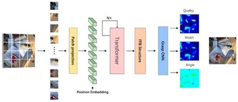 Grasp Detection Combining Self Attention With Cnn In Complex Scenes