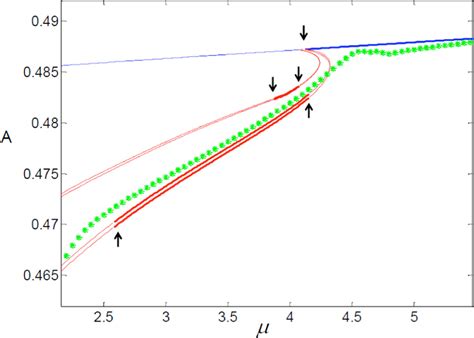 Coarse Graining Of The Dynamics Seen In A 2 Cells Neural Network Download Scientific Diagram