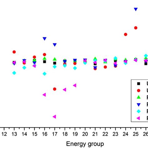 Comparison Of Resonant Nuclides Absorption Cross Sections Download