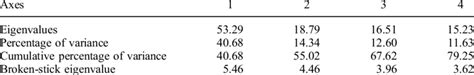 Variance Extracted For First Four Axes Of Principal Component Analysis