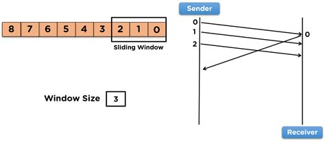 Working And Importance Of Go Back N ARQ Protocol Simplilearn