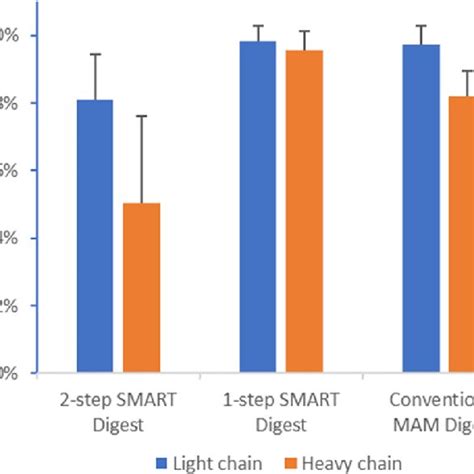 Average Msms Sequence Coverage Including Error Bars N 32 A Total