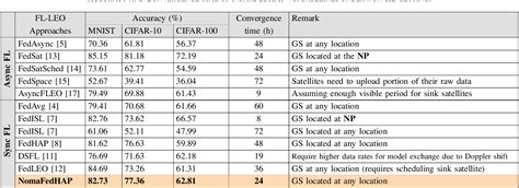 Table I From Communication Efficient Federated Learning For Leo Constellations Integrated With