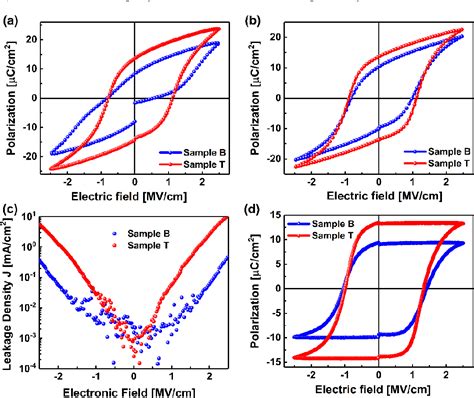 Figure 1 From Designing Wake Up Free Ferroelectric Capacitors Based On